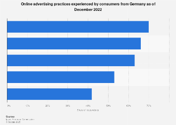 Online ad practices experienced by German consumers 2022| Statista