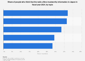 Japan: perceived trustworthiness of radio information by topic 2024 ...