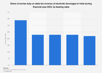India: excise duty on alcohol tax revenue by state 2022| Statista