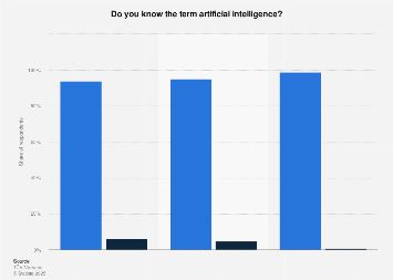 Awareness of term artificial intelligence Germany| Statista