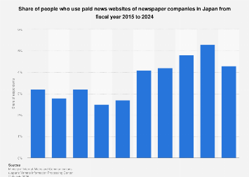 Japan: paid news websites penetration rate 2024| Statista