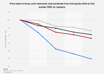 Price index of fancy color diamonds worldwide 2025| Statista