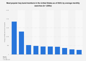 U.S. most popular boy band members by monthly searches 2023| Statista