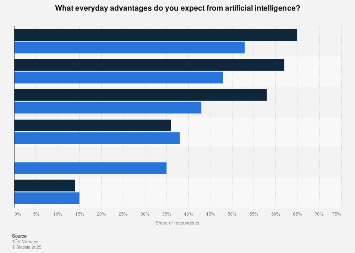 Advantages of artificial intelligence Germany| Statista