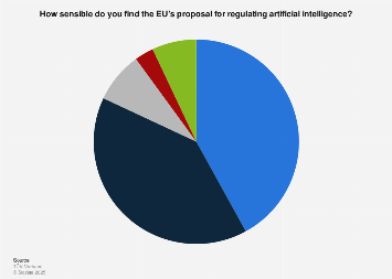 Opinions on EU proposed regulations for AI Germany| Statista