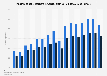 Monthly Canadian podcast listeners by age 2023| Statista