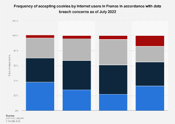 France cookies consent frequency to data breach concerns 2022 | Statista
