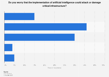 Danger to critical infrastructure by AI Germany| Statista