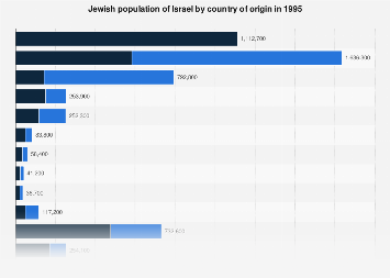 Israel: Jewish population by country of origin 1995| Statista