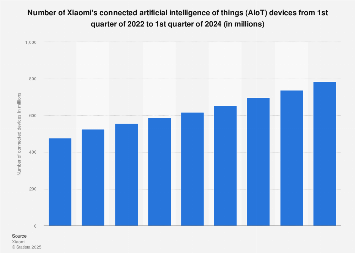 Xiaomi: number of AIoT connected devices 2024 | Statista