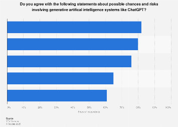 Chances and risks of generative AI Germany| Statista