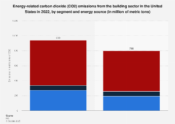 CO2 emissions of buildings U.S. 2022, by source| Statista