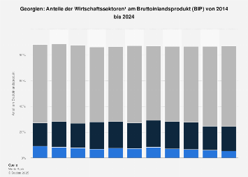 Georgien - Anteile der Wirtschaftssektoren am Bruttoinlandsprodukt (BIP ...