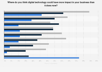 UK: areas that could be improved by digital tech 2022 | Statista