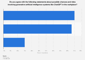 Generative AI at work chances and risks Germany| Statista