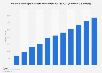 Revenue in the app market in Mexico 2027| Statista