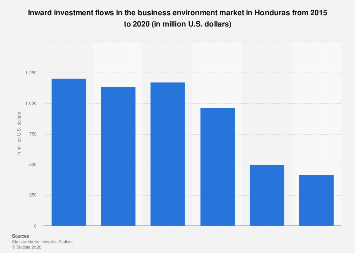 Inward investment flows in the business environment market in Honduras ...