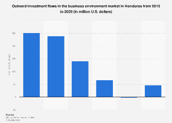 Outward investment flows in the business environment market in Honduras ...