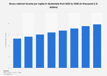 Gross national income per capita in Guatemala 2029| Statista
