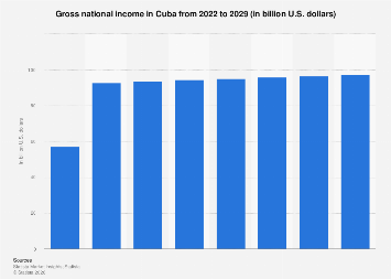Gross national income in Cuba 2029| Statista
