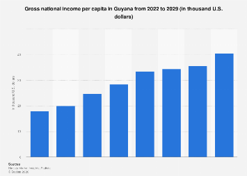 Gross national income per capita in Guyana 2029| Statista