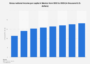 Gross national income per capita in Mexico 2029| Statista