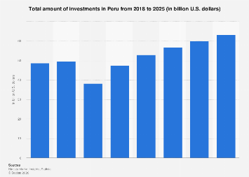 Total amount of investments in Peru 2025| Statista
