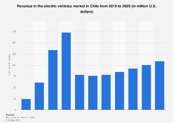 Revenue in the electric vehicles market in Chile 2029| Statista