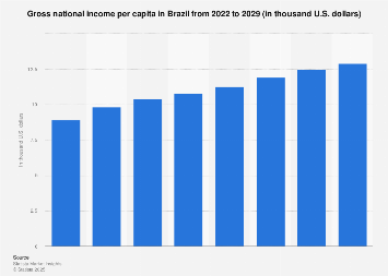 Gross national income per capita in Brazil 2029| Statista