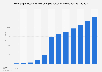 Revenue per electric vehicle charging station in Mexico 2029| Statista
