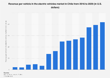 Revenue per vehicle in the electric vehicles market Chile| Statista