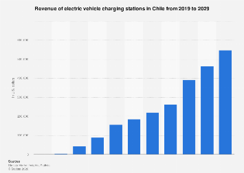 Revenue of electric vehicle charging stations in Chile 2029| Statista