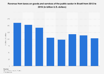 Revenue from taxes on goods and services of the public sector in Brazil ...
