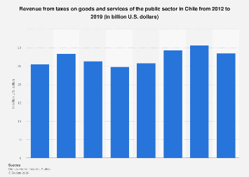 Revenue from taxes on goods and services of the public sector in Chile ...