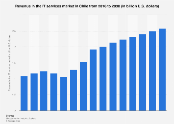 Revenue in the IT services market Chile| Statista