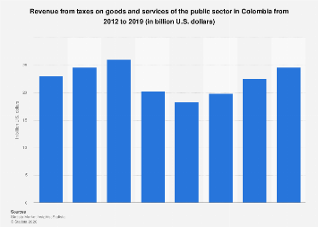 Revenue from taxes on goods and services of the public sector in ...