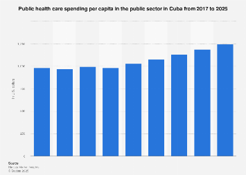 Public health care spending per capita in the public sector in Cuba ...