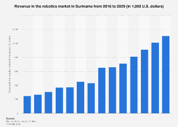 Revenue in the robotics market Suriname| Statista