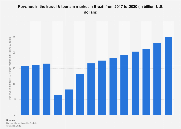 Revenue in the travel & tourism market Brazil| Statista