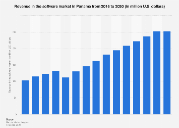 Revenue in the software market Panama| Statista