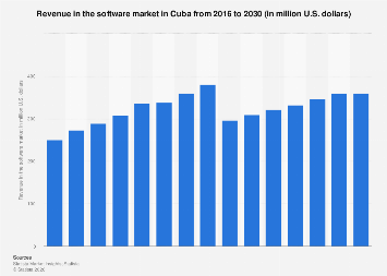Revenue in the software market Cuba| Statista