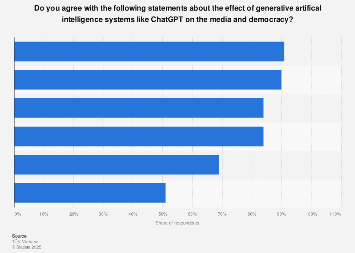 Generative AI media and democracy effects Germany| Statista