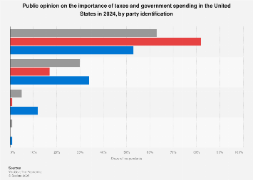 Taxes and government spending importance by party U.S. 2024| Statista