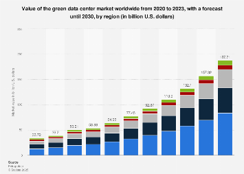 Global green data center market 2030| Statista