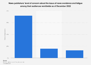 News avoidance: publisher concerns worldwide 2022| Statista