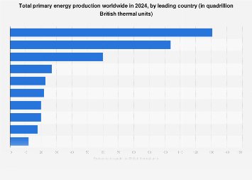 Energy production globally by leading country| Statista