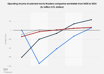Movie theaters companies operating income worldwide 2024| Statista
