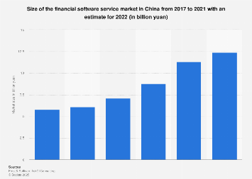 China: size of the financial software service market 2017-2022 | Statista
