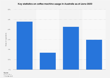 Australia: key statistics on coffee machine usage 2022| Statista