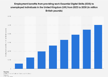UK: employment gains from providing digital skills 2030| Statista